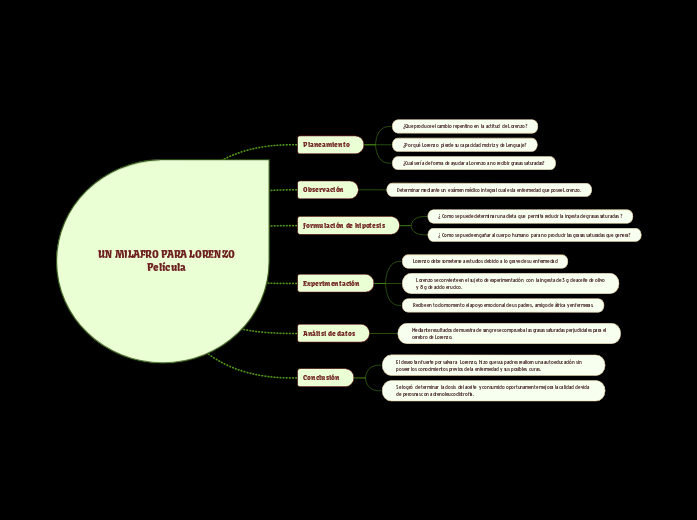 UN MILAFRO PARA LORENZO Película - Mind Map